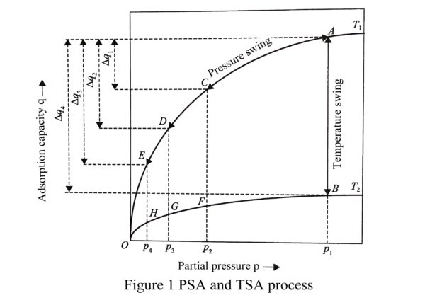 Pressure swing adsorption VS. Temperature swing adsorption